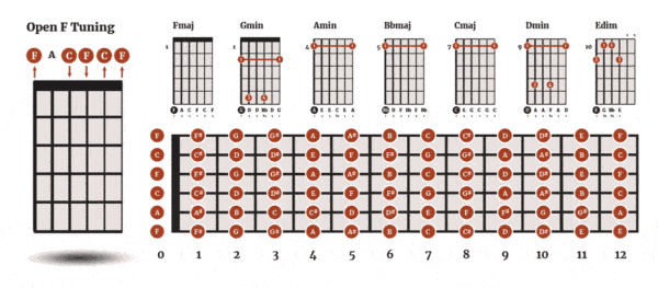 A Guide To Alternate Tunings For Acoustic Guitar | The Acoustic Guitarist