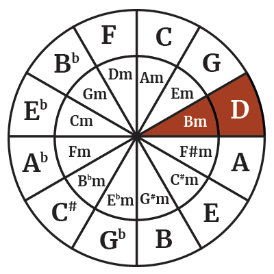 The Key Of B Minor For Guitar | The Acoustic Guitarist